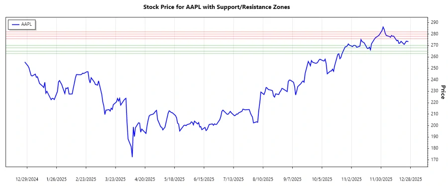 AAPL: Trend with Support and Resistance Levels - Apple Inc at date 2025 ...