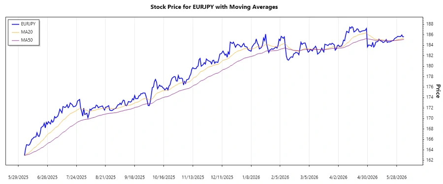 EURJPY: Trend with Support and Resistance Levels at date 2026 06 04 ...